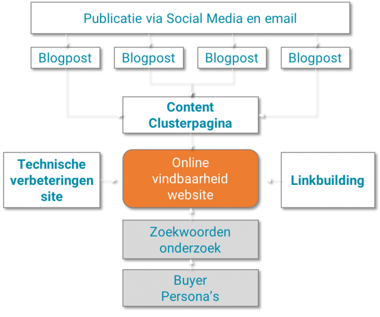 Hoe kom je hoger in Google? Met Het Hoger in Google Pakket!